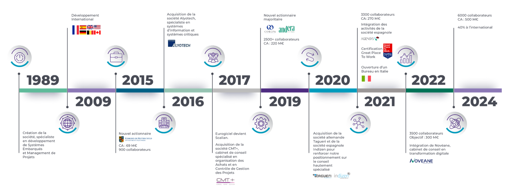 Découvrir Le Groupe Scalian - Présentation Du Savoir Faire