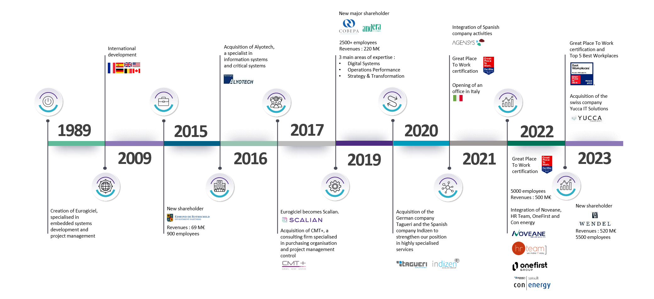 About Scalian - Scalian