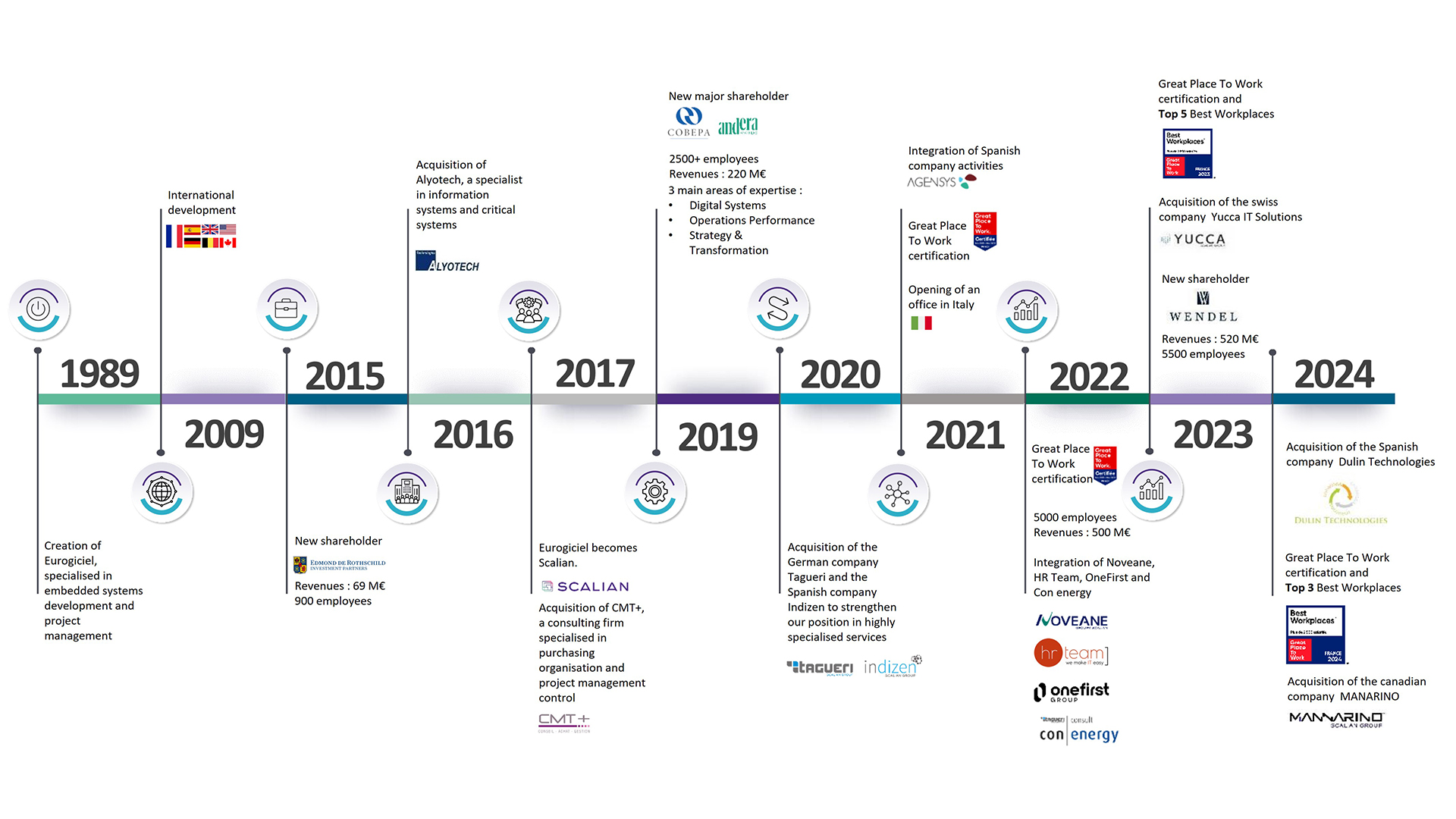 Découvrir Le Groupe Scalian - Présentation Du Savoir Faire